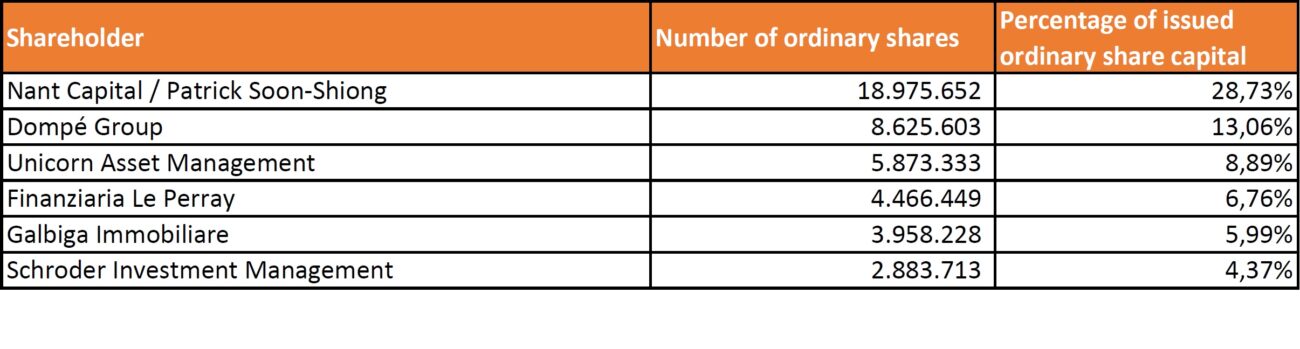 Securities Information – Directa Plus S.p.A.