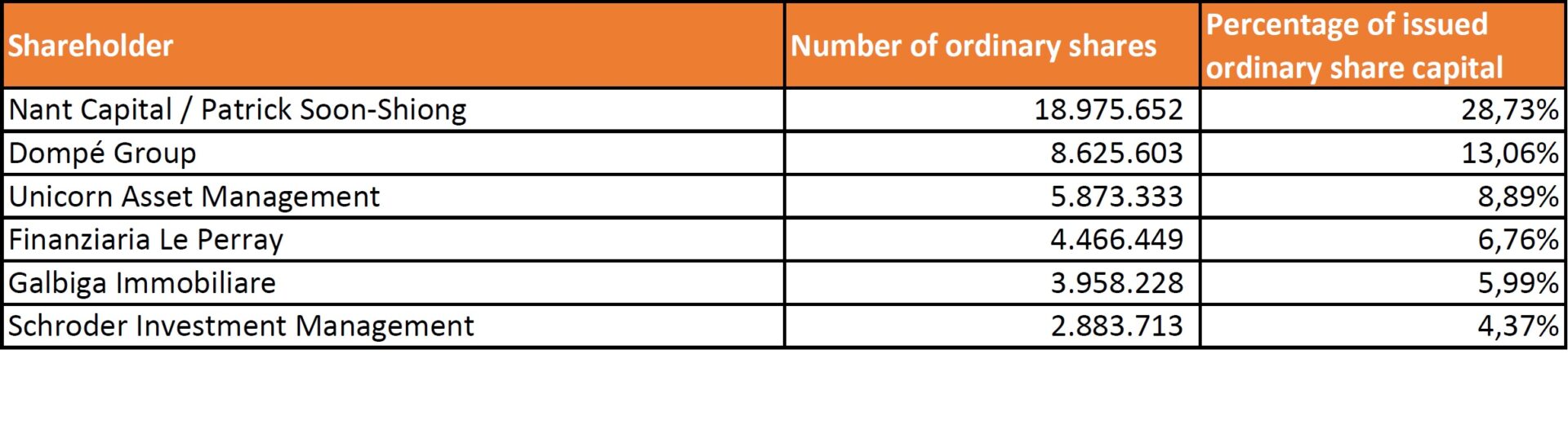 Securities Information – Directa Plus S.p.A.